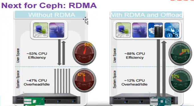 Ceph性能优化_ceph缓存盘跟数据盘比例-CSDN博客
