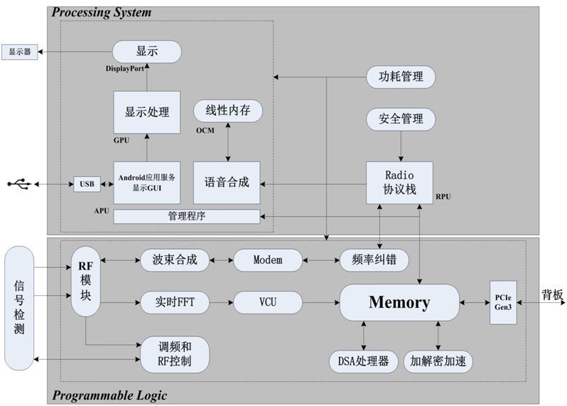 Xilinx Zynq UltraScale+ MPSoC应用专栏系列连载[第一篇]写在前面_xilinx zynq ultra-mpsoc ...