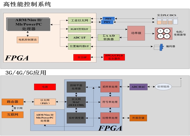 Xilinx Zynq UltraScale+ MPSoC应用专栏系列连载[第一篇]写在前面_xilinx zynq ultra-mpsoc ...