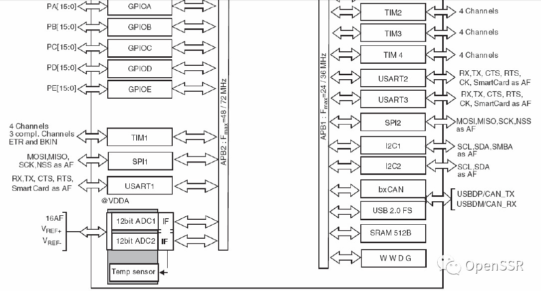 STM32F103入门 | 2.STM32F103xx内部资源介绍_stm32f103xcde是什么意思-CSDN博客
