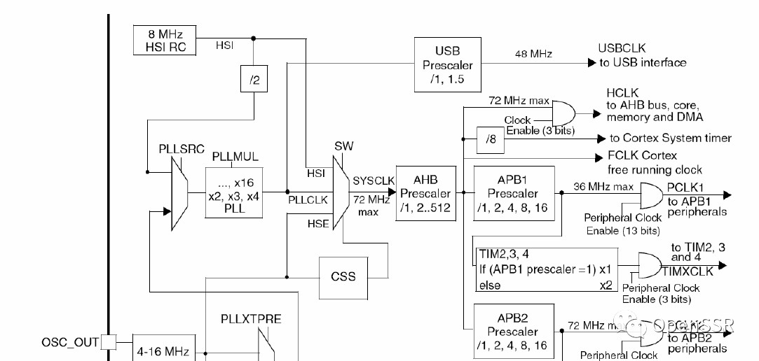 STM32F103入门 | 2.STM32F103xx内部资源介绍_stm32f103xcde是什么意思-CSDN博客