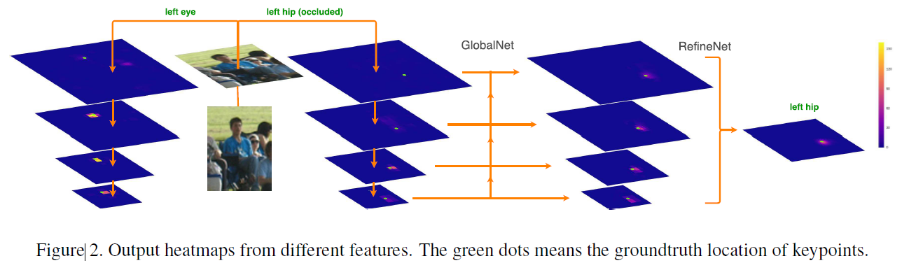 论文笔记（CPN）：Cascaded Pyramid Network for Multi-Person Pose Estimation-CSDN博客