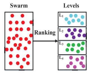 基于层次学习的粒子群算法(LLSO)_a level-based learning swarm optimizer for large-s-CSDN博客