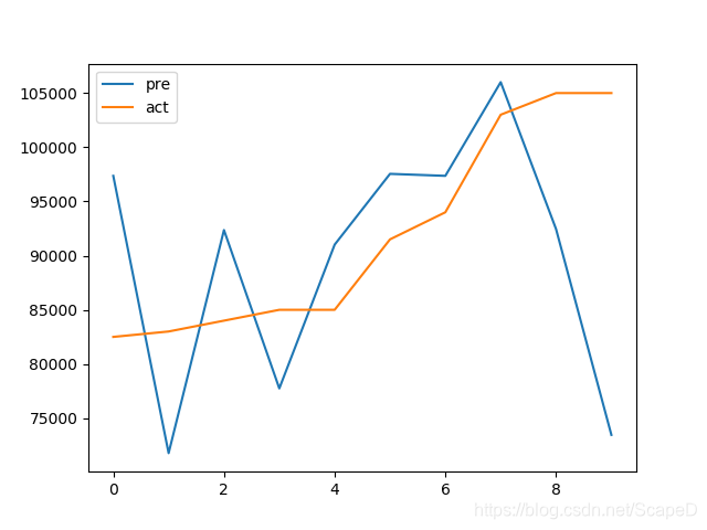 Numpy处理多元线性回归多元线性回归numpy Csdn博客