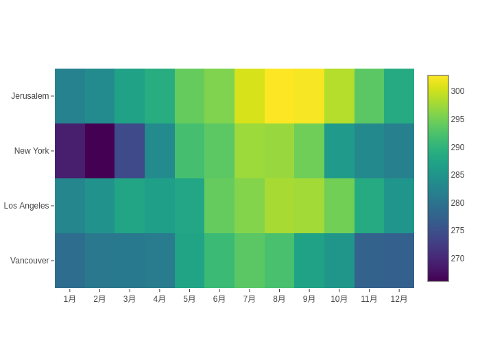 Python数据可视化 使用plotlypython中plotbar Csdn博客