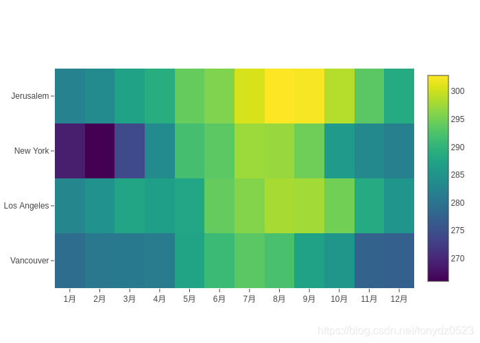 Python数据可视化 使用plotlypython中plotbar Csdn博客