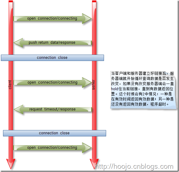 长连接 And 短连接 And 长轮询 And 短轮询 And 心跳机制 阿里云开发者社区