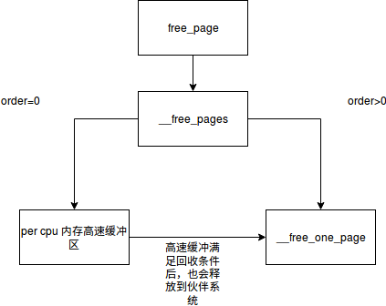 深入浅出内存管理--alloc_pages与free_page分析(框图)_free page-CSDN博客