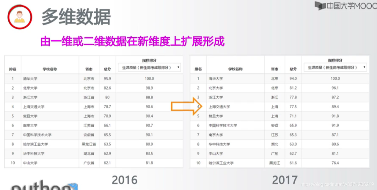 一维数据的格式化一维数据格式化 Csdn博客