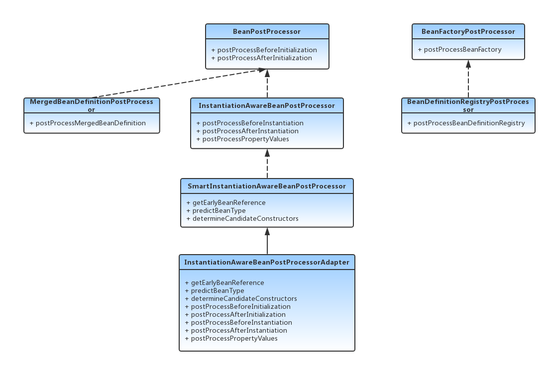 SpringBoot2 | Spring IOC 流程中核心扩展接口的12个扩展点源码分析（十一）_ioc12个方法-CSDN博客