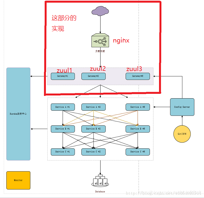 学习笔记微服务 16 Nginxkeepalived Zuul 实现高可用及负载均衡keepalived Zuul Csdn博客
