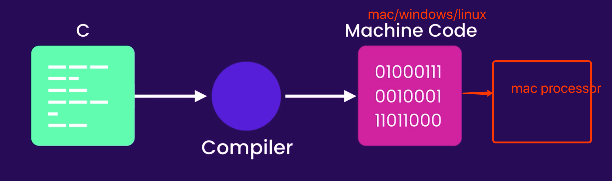 C语言，java，python跨平台运行原理跨平台javapython Csdn博客