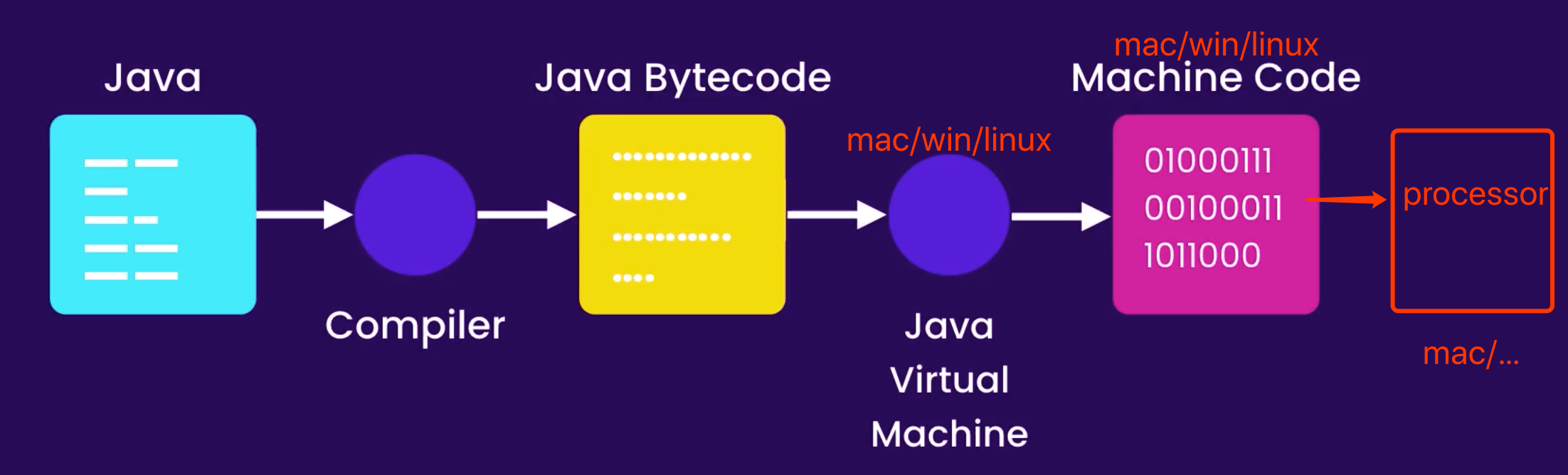 C语言，java，python跨平台运行原理跨平台javapython Csdn博客