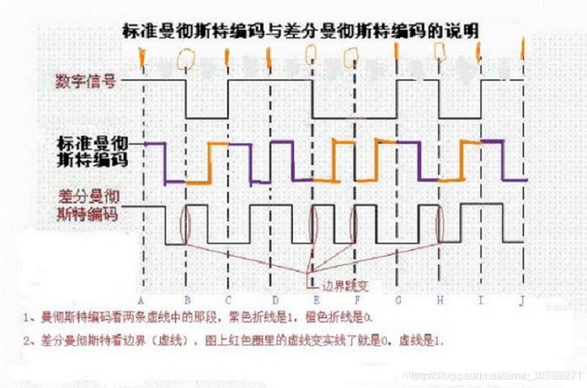 常用数字信号编码之反向不归零码码、曼彻斯特编码、差分曼彻斯特编码 反向不归零编码怎么画 Csdn博客