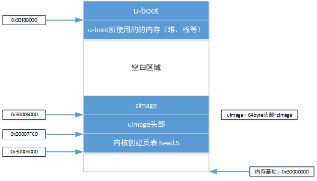设备树- u-boot对设备树的支持_uboot指定设备树-CSDN博客
