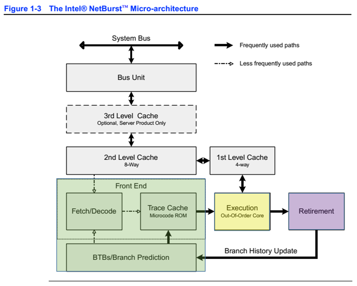 Pentium 4处理器架构/微架构/流水线 (4) - NetBurst框图_pentium m cpu板逻辑框图-CSDN博客