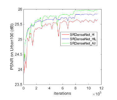 【文章阅读】【超解像】--Image Super-Resolution Using Dense Skip Connection-CSDN博客