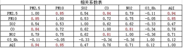 用python构建机器学习模型分析空气质量影响因素分析及预测模型python源码 Csdn博客