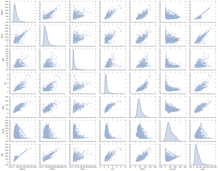 用python构建机器学习模型分析空气质量影响因素分析及预测模型python源码 Csdn博客