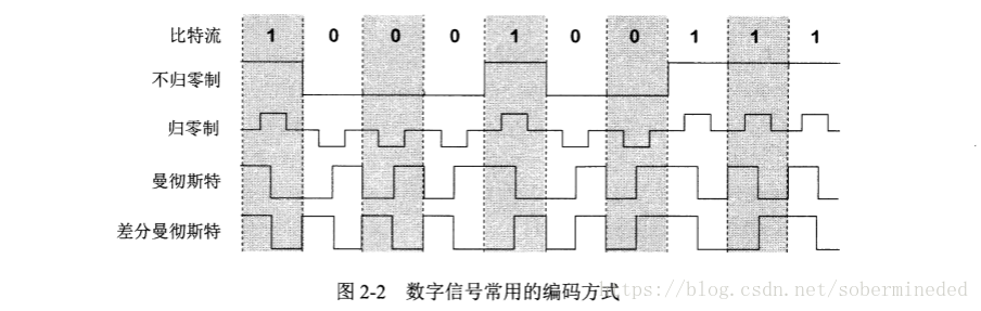 常用数字信号编码之反向不归零码码、曼彻斯特编码、差分曼彻斯特编码反向不归零编码怎么画 Csdn博客 