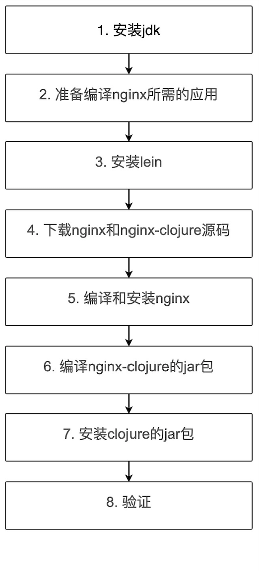 Java扩展Nginx之二：编译nginx-clojure源码_nginx-clojure-embed-CSDN博客