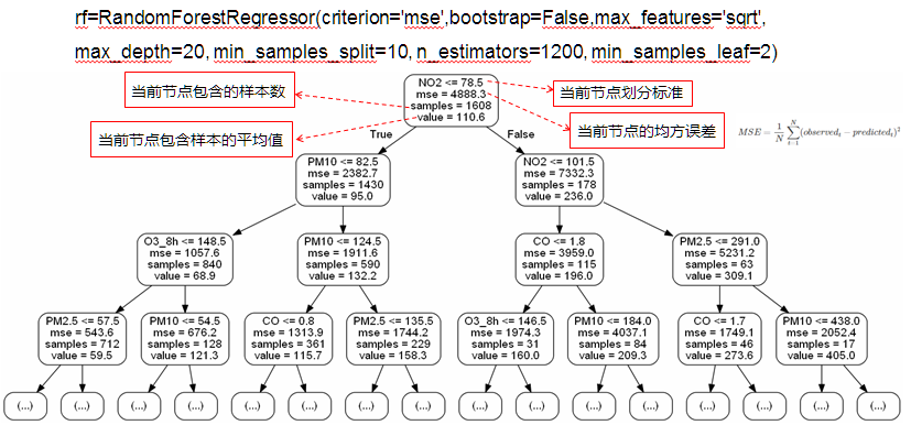 用python构建机器学习模型分析空气质量影响因素分析及预测模型python源码 Csdn博客