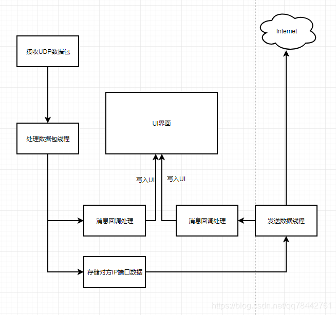Qt工作笔记 Udp多线程数据处理及发送(简单实例)qt Udp 多线程 Csdn博客