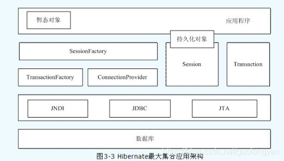 Mybatis与hibernate持久层框架简单总结高风言的博客 Csdn博客