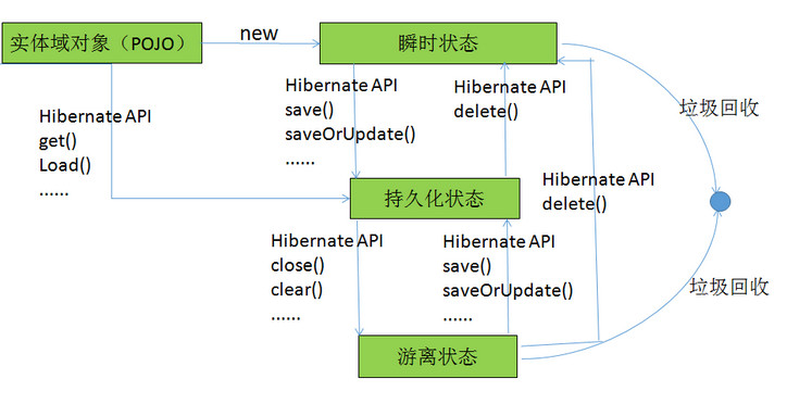 MyBatis与Hibernate持久层框架简单总结_高风言的博客-CSDN博客