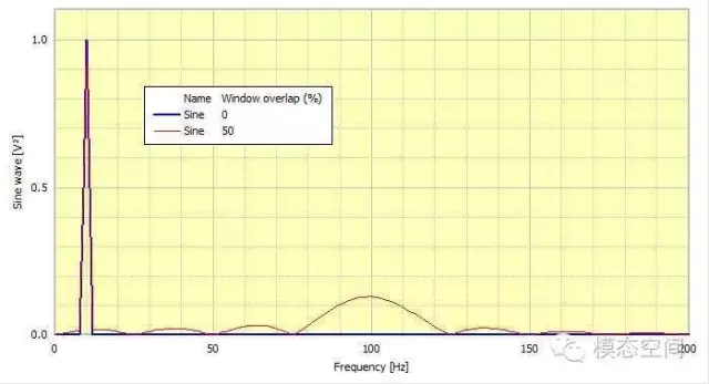 FFT分析的加窗和重叠_c#实现信号处理加窗-CSDN博客