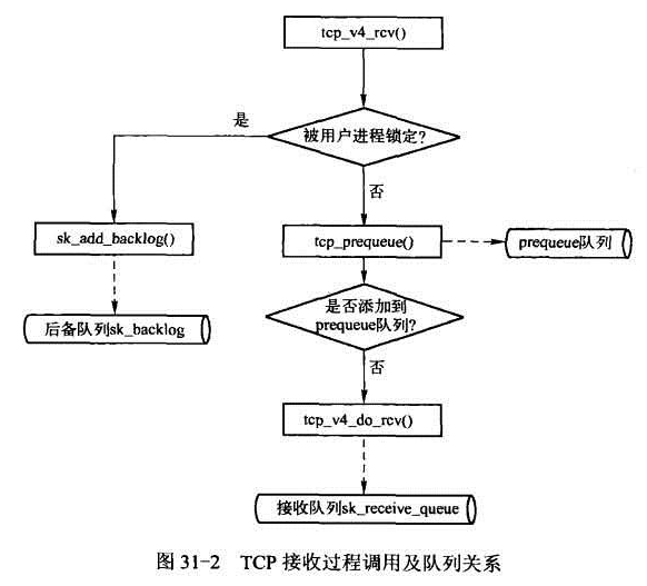 linux内核协议栈 TCP数据接收入口_prequeue,backlog,receive-CSDN博客