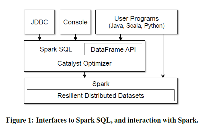 Spark SQL: Relational Data Processing in Spark(SparkSQL原理解密，希望对大家有所帮助)-CSDN博客