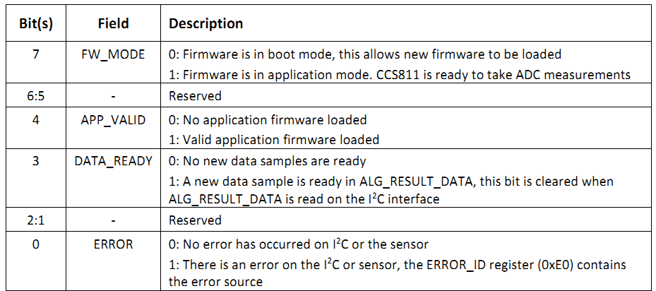 关于ccs811的使用和调试指南【推荐】-CSDN博客