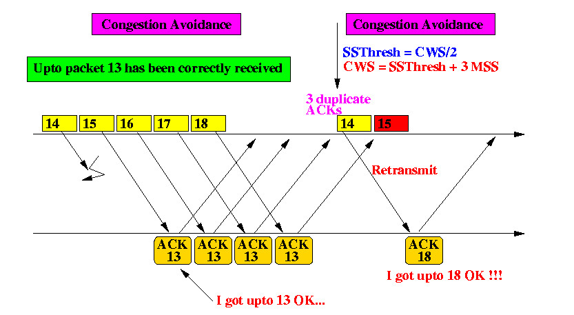 TCP 的那些事 | 快速恢复_tcp 快速恢复算法-CSDN博客