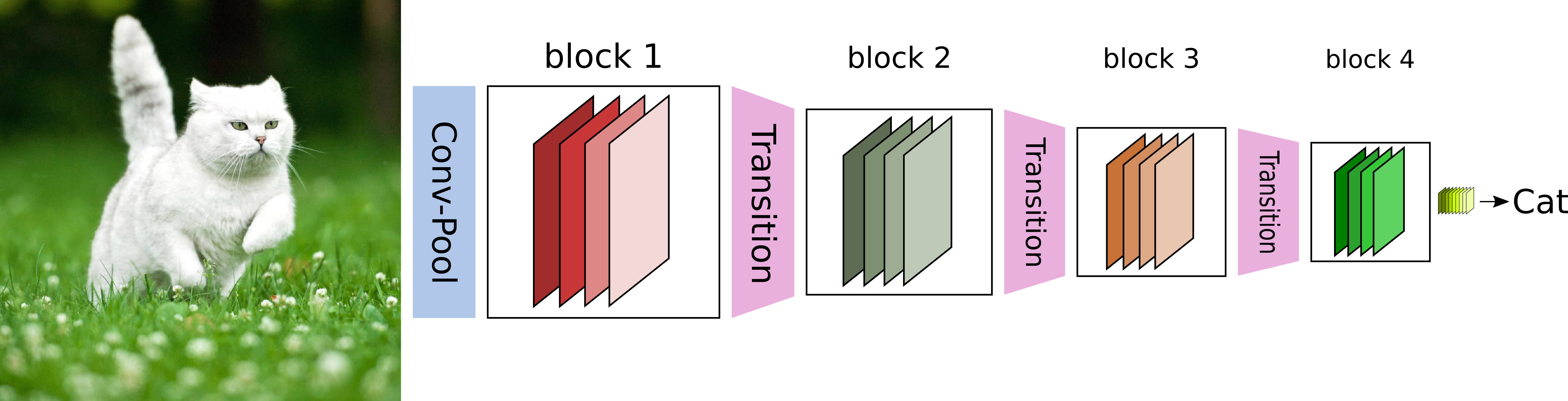 DenseNet：比ResNet更优的CNN模型_resnet和densenet-CSDN博客