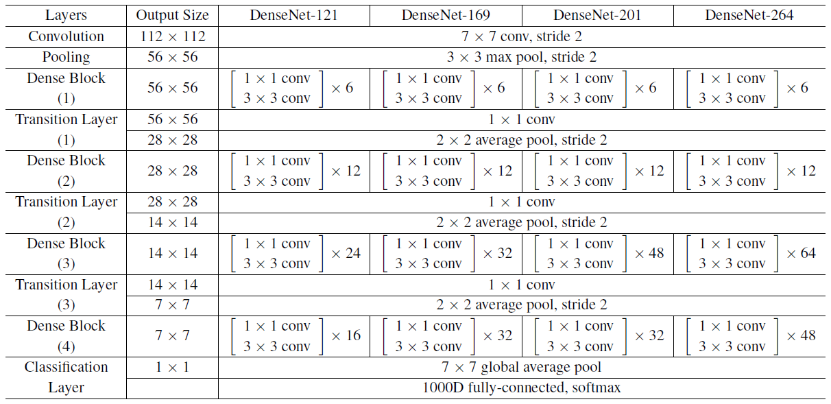 DenseNet：比ResNet更优的CNN模型_resnet和densenet-CSDN博客