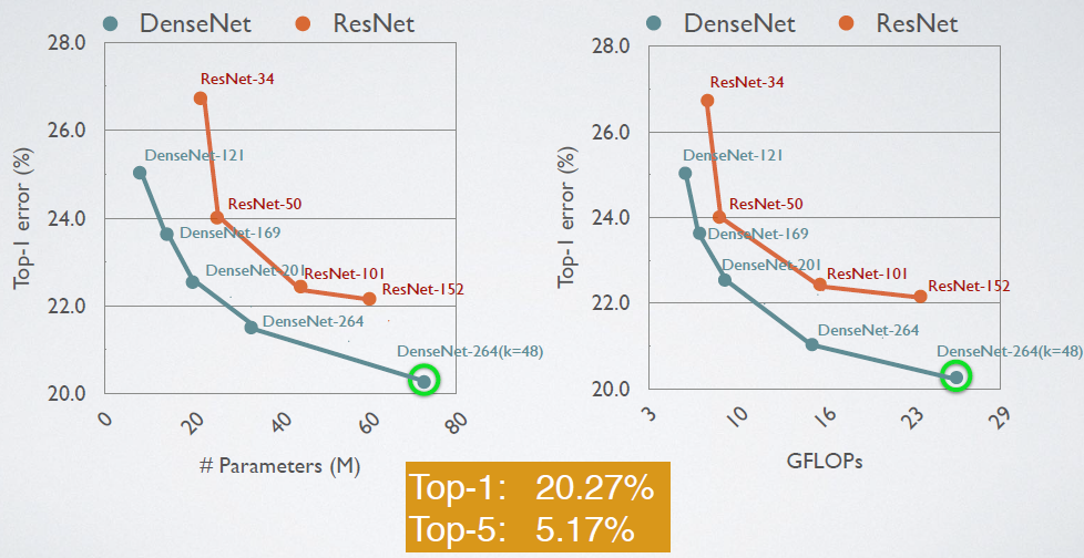 DenseNet：比ResNet更优的CNN模型_resnet和densenet-CSDN博客