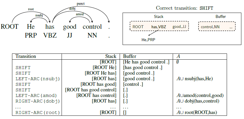 依存句法分析—a Fast And Accurate Dependency Parser Using Neural Networksneuralnetworkdependencyparser
