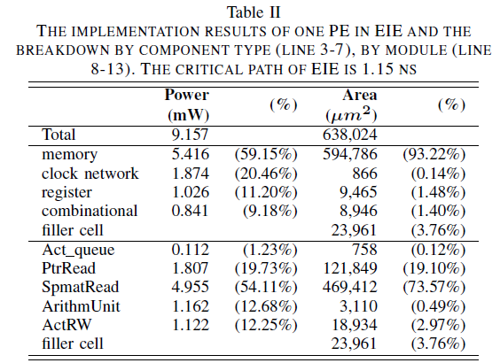 韩松EIE:Efficient Inference Engine on Compressed Deep Neural Network论文详解_eie: efficient inference ...