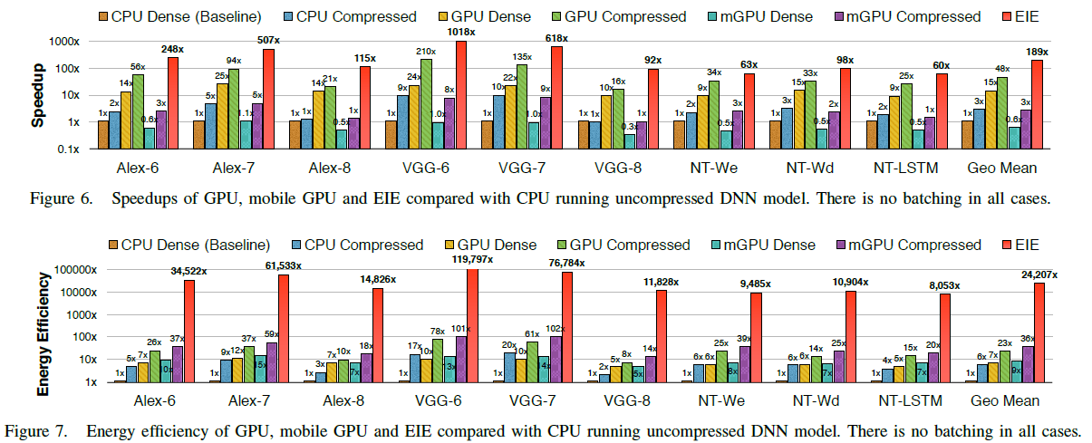 韩松EIE:Efficient Inference Engine on Compressed Deep Neural Network论文详解_eie: efficient inference ...