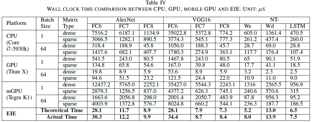 韩松EIE:Efficient Inference Engine on Compressed Deep Neural Network论文详解 ...