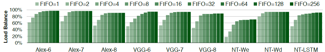 韩松EIE:Efficient Inference Engine on Compressed Deep Neural Network论文详解 ...