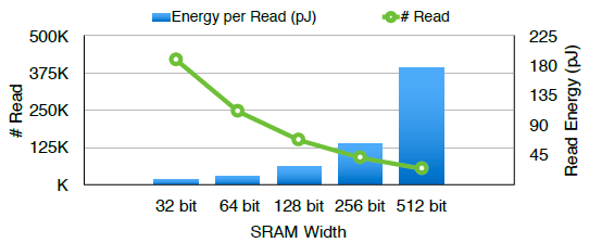 韩松EIE:Efficient Inference Engine on Compressed Deep Neural Network论文详解 ...