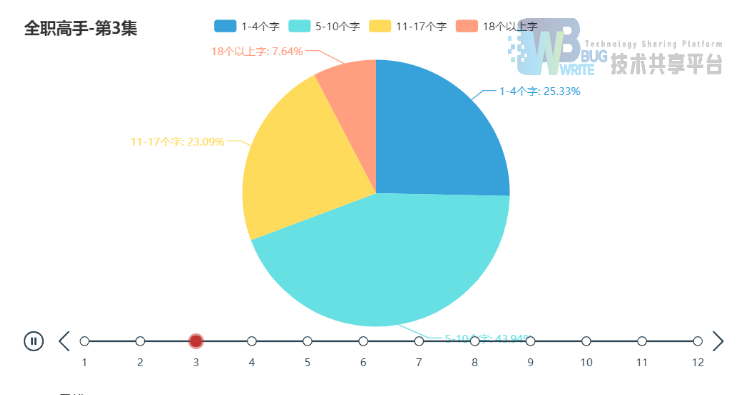 基于python的b站弹幕数据分析（爬虫可视化）b站数据可视化分析系统 Csdn博客