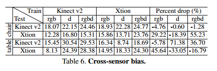 翻译》》》SUN RGB-D数据集-CSDN博客
