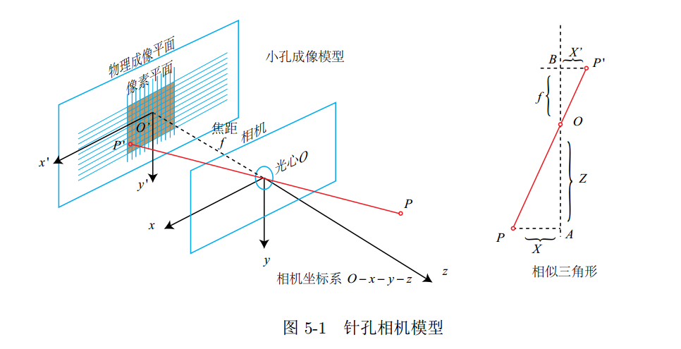 Overview of each camera model (pinhole + fisheye) - Programmer Sought