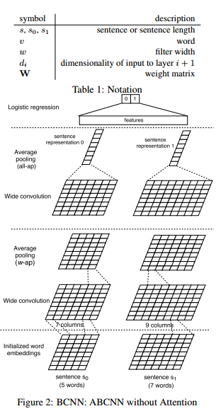 ABCNN: Attention-Based Convolutional Neural Network for Modeling Sentence Pairs-CSDN博客