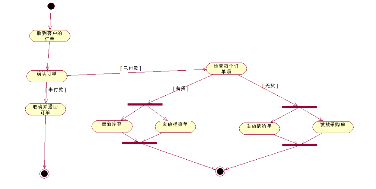UML 实验05 状态图与活动图_uml实验报告活动图-CSDN博客