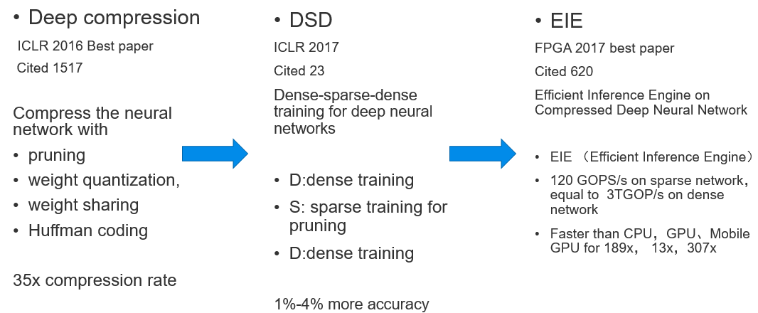 韩松博士毕业论文Efficient methods and hardware for deep learning论文详解_dsd dense sparsity-CSDN博客