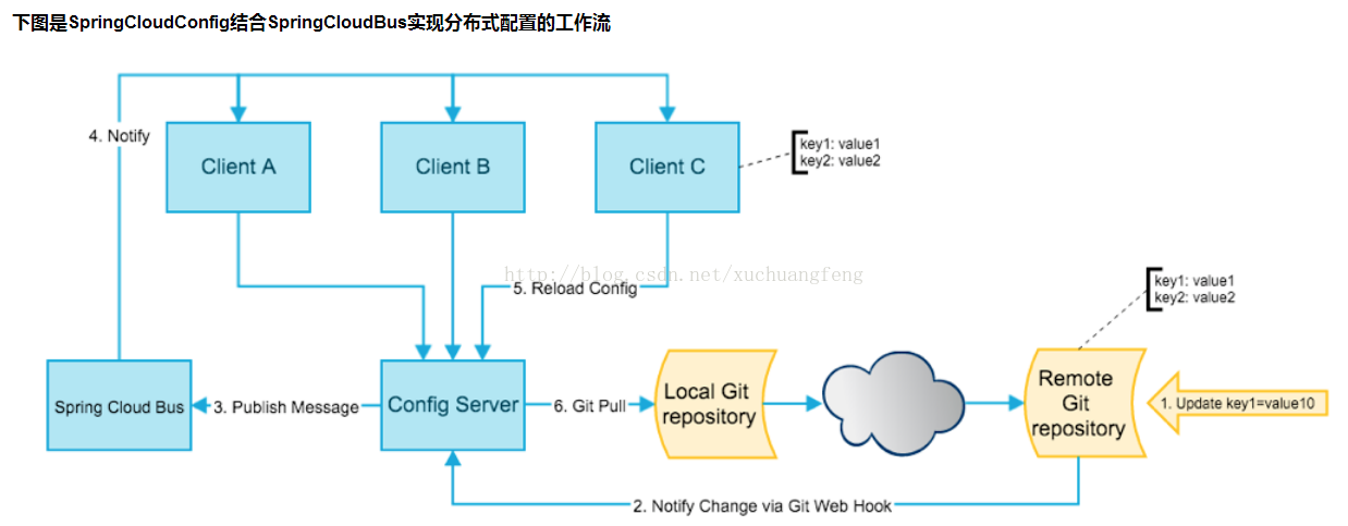 SpringCloud 分布式配置Config Git_spring cloud config配置git分支-CSDN博客